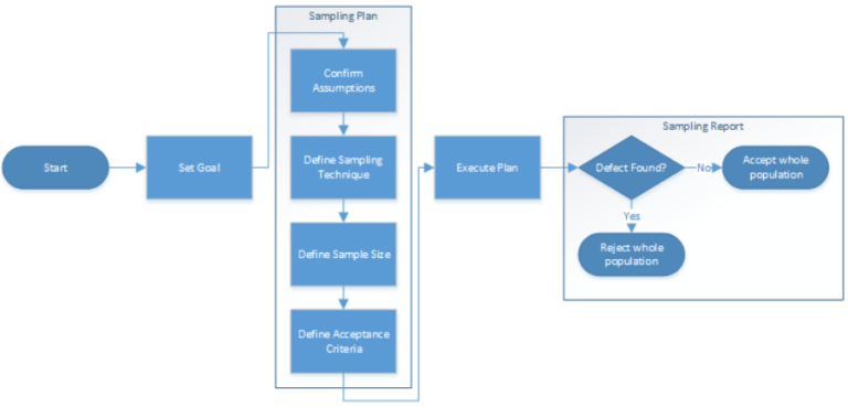 Statistic Based Verification on Computer System Validation - GxP-CC