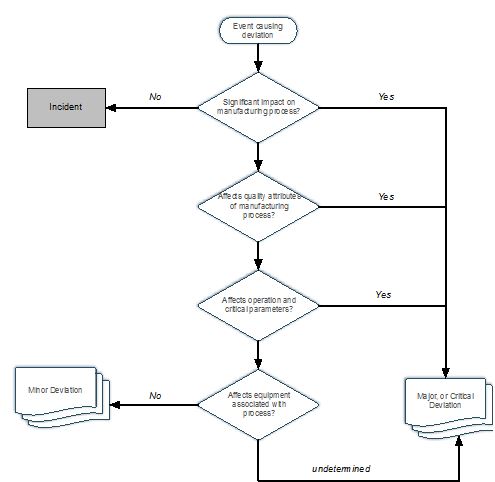 Meeting Compliance Goals With Deviation Management And CAPA Systems ...