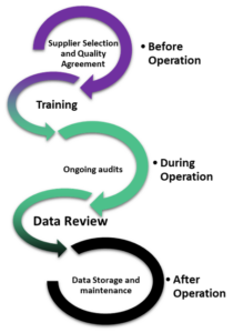 Common Data Integrity Points of Failure: 3rd Party Management - GxP-CC