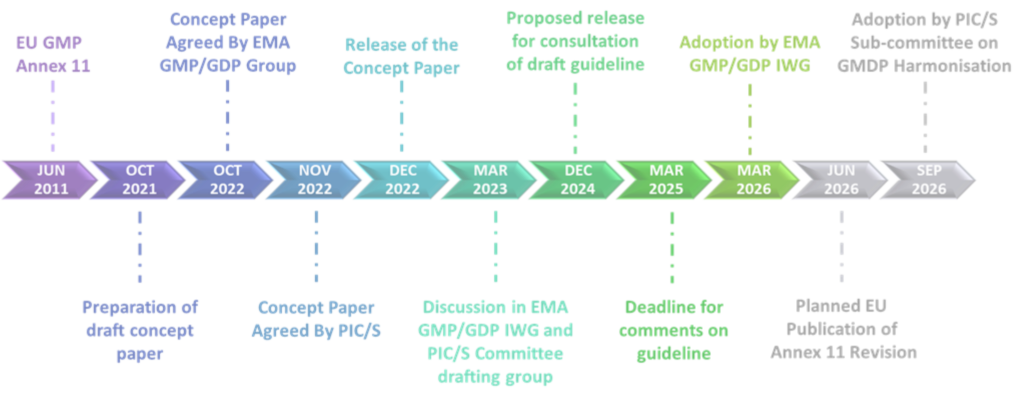 Highlights of the Concept Paper on the revision of Annex 11 - GxP-CC