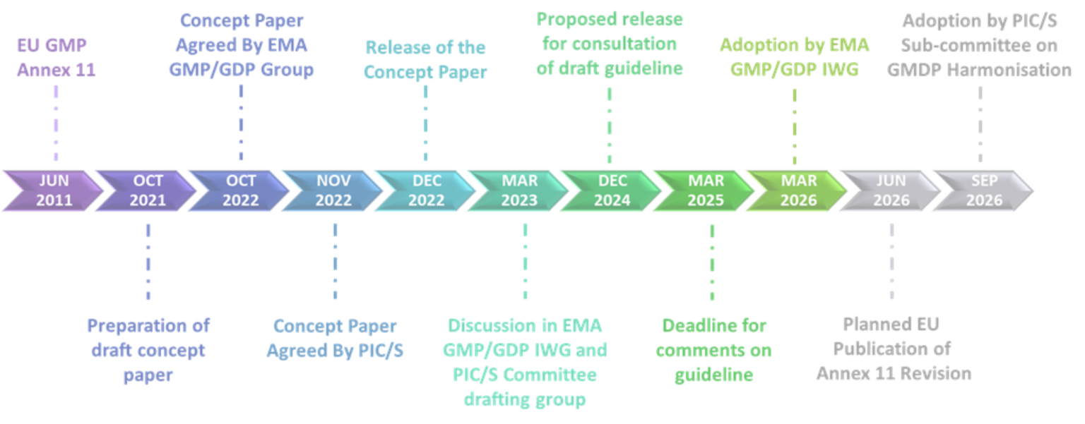 Highlights of the Concept Paper on the revision of Annex 11 - GxP-CC