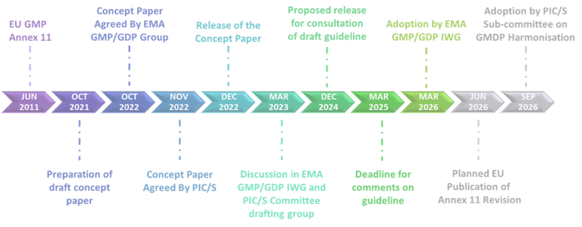 Highlights of the Concept Paper on the revision of Annex 11 - GxP-CC