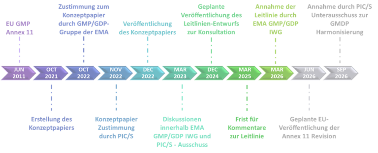 Highlights des Konzeptpapiers zur Annex 11 Revision - GxP-CC