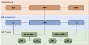 Navigating the computerized system landscape on the path to laboratory ...