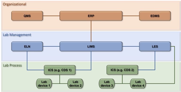 Navigating the computerized system landscape on the path to laboratory ... Navigating the computerized system landscape on the path to laboratory ...