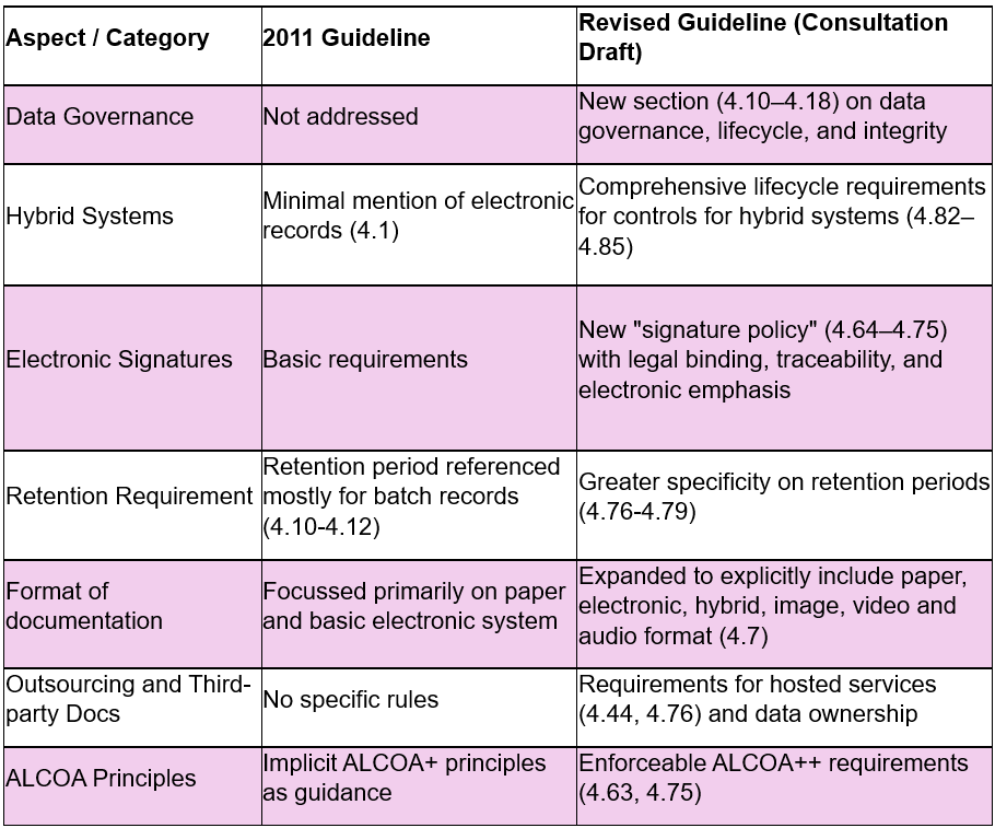 EU-GMP Chapter 4 Revision: Anticipated Changes in Documentation and Data Governance - GxP-CC